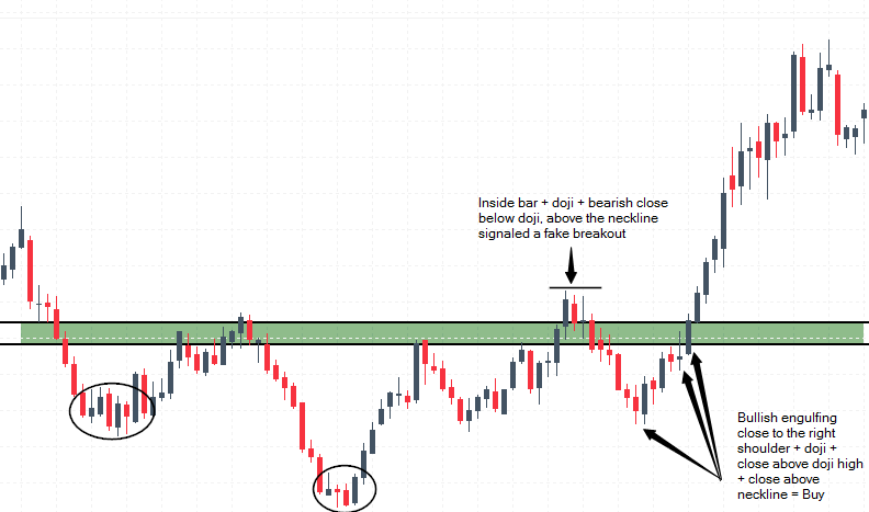 Forex Price action: Why you should always use candlesticks in context ...