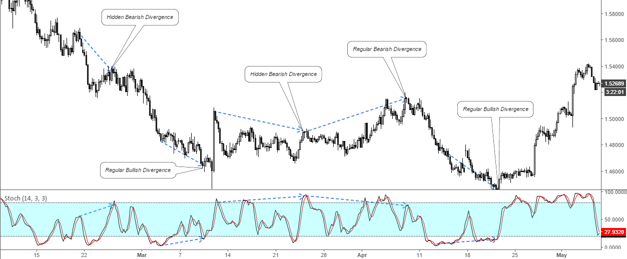Divergence Trading Guide: Types, Patterns & Examples | Orbex