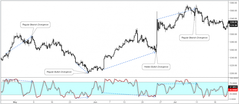Guide to Divergence in Trading: Types of Divergence | Orbex