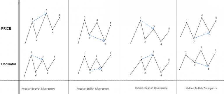 Divergence Trading Guide: Types, Patterns & Examples | Orbex