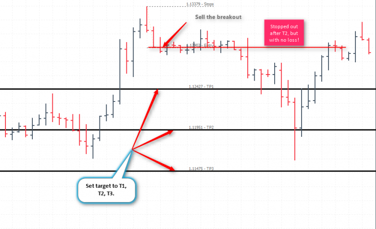 3 Bar Trading Strategy for Counter Trend Setups | Orbex