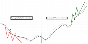 Two-Legged Pullback Strategy: The Strategy You Must Know | Orbex