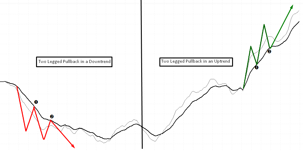 The pullback strategy that every trend trader must know