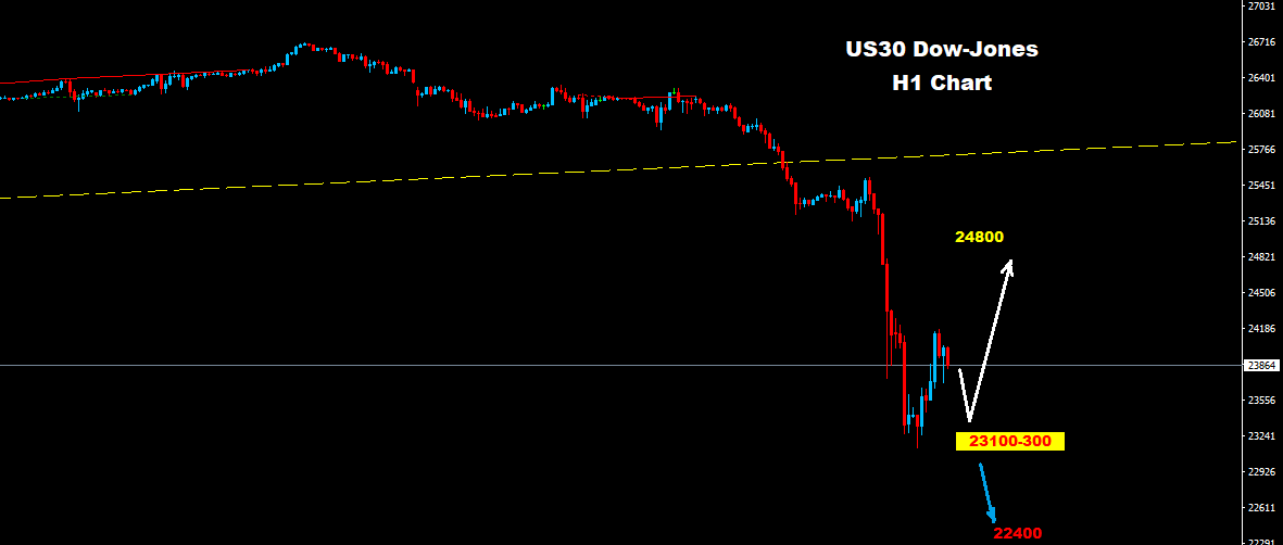 Dow Jones 2018-02-06 - Orbex Forex Trading Blog