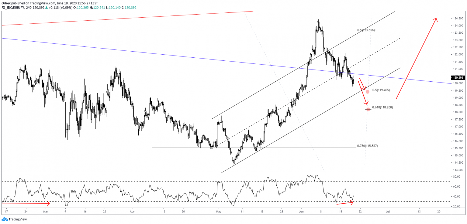EURJPY Correction is a Game-Changer - Orbex Forex Trading Blog