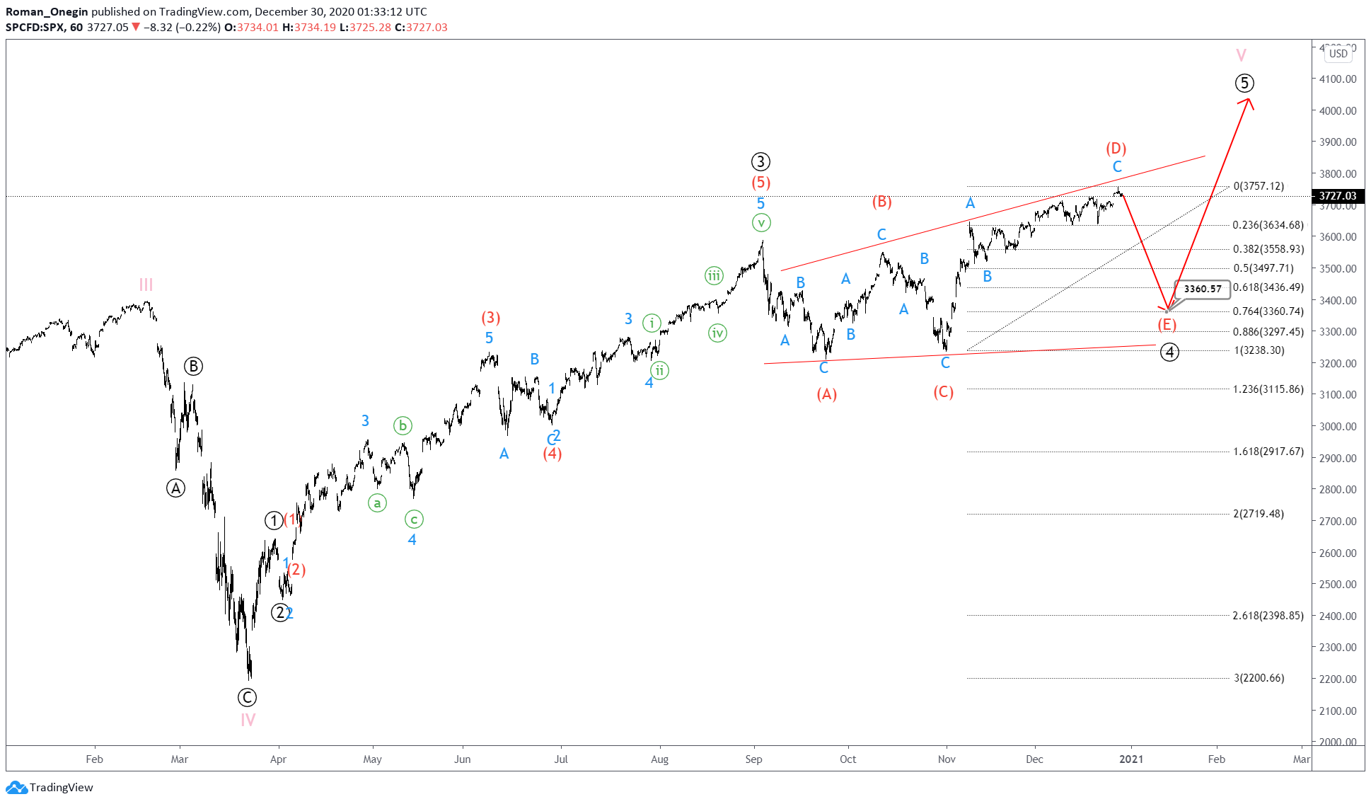 SPX500 Primary Correction Impulse Complete? - Orbex Forex Trading Blog