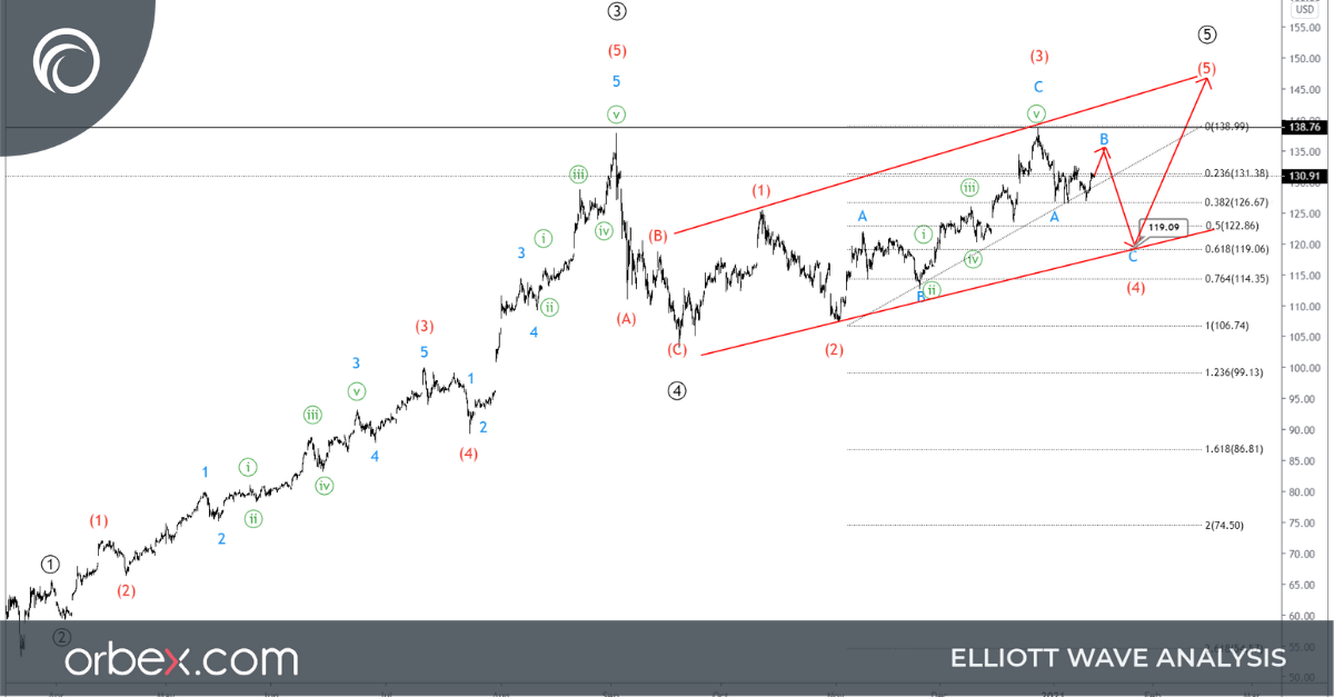 AAPL Bullish Impulse Completion At 173.75 | Orbex