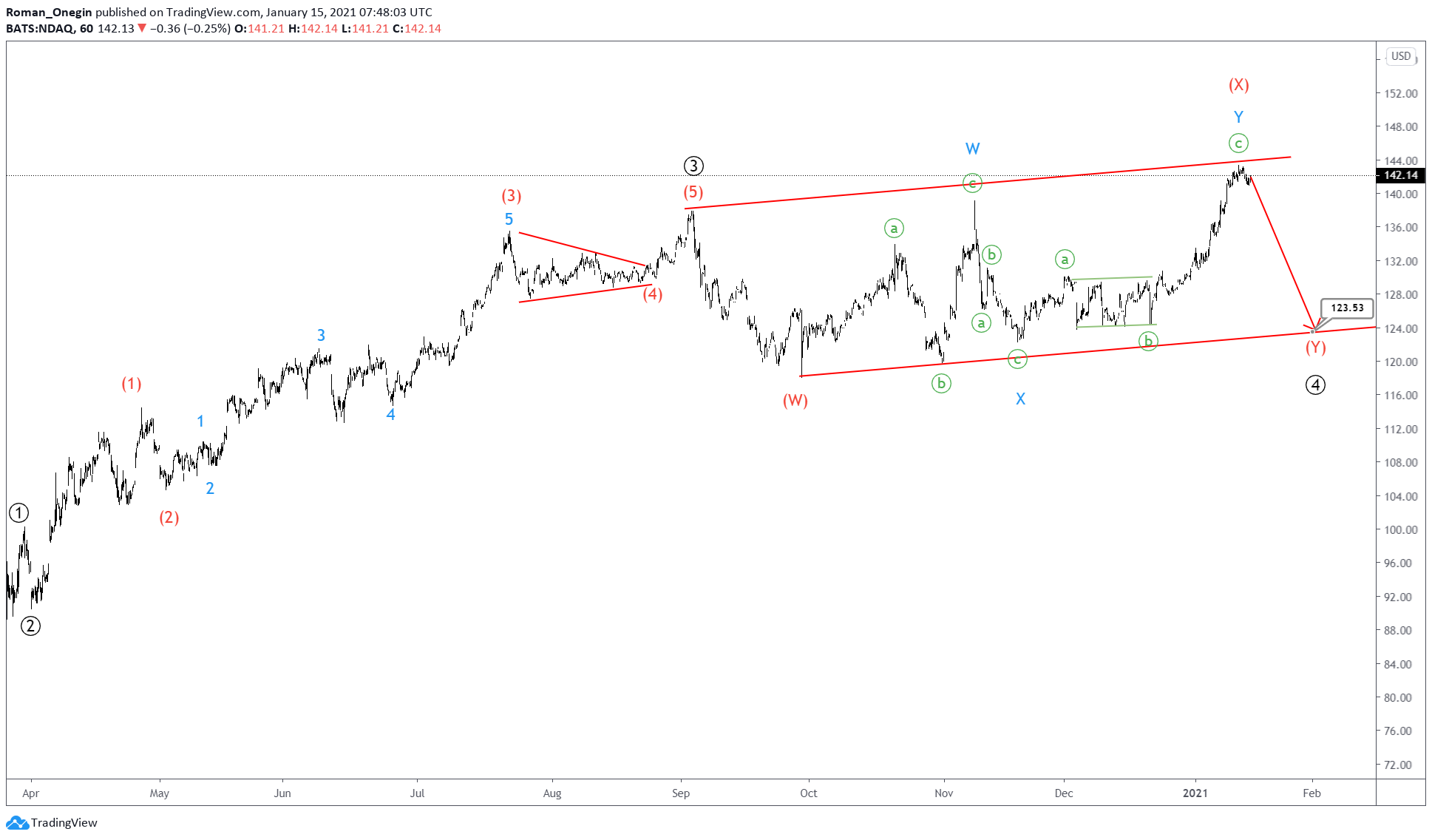 NDAQ Final Impulse To 160.08 - Orbex Forex Trading Blog
