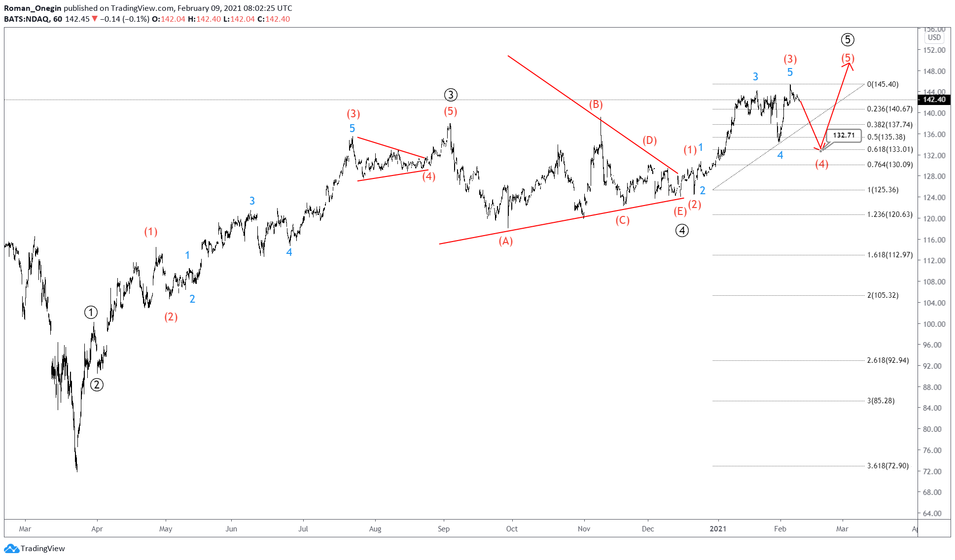 NDAQ 153.94 To Complete Bullish Trend - Orbex Forex Trading Blog
