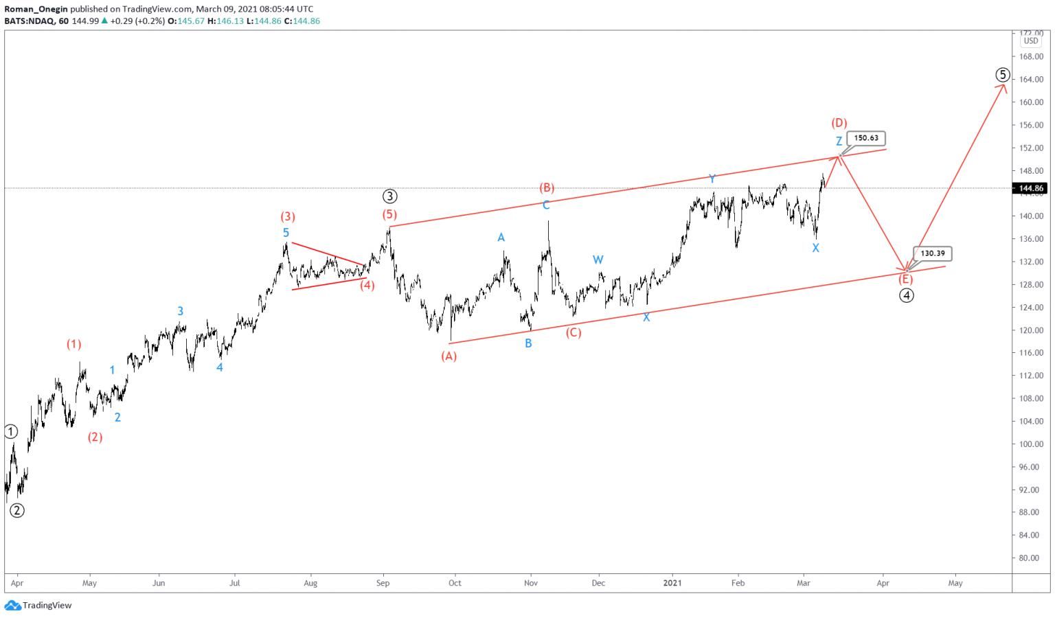 NASDAQ Bullish Impulse To Complete Near 159.96| Orbex