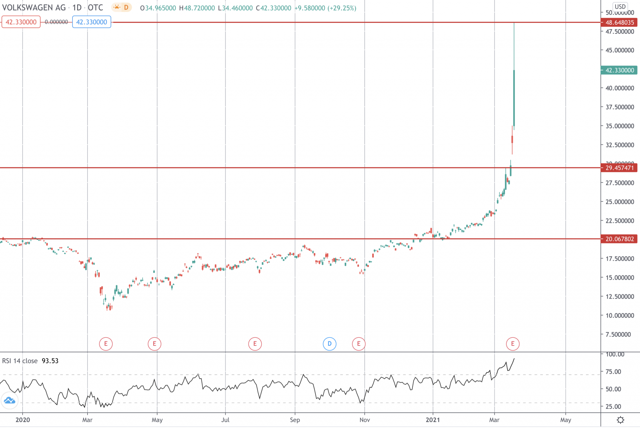 VW Shares Hit New All-Time Highs - Orbex Forex Trading Blog