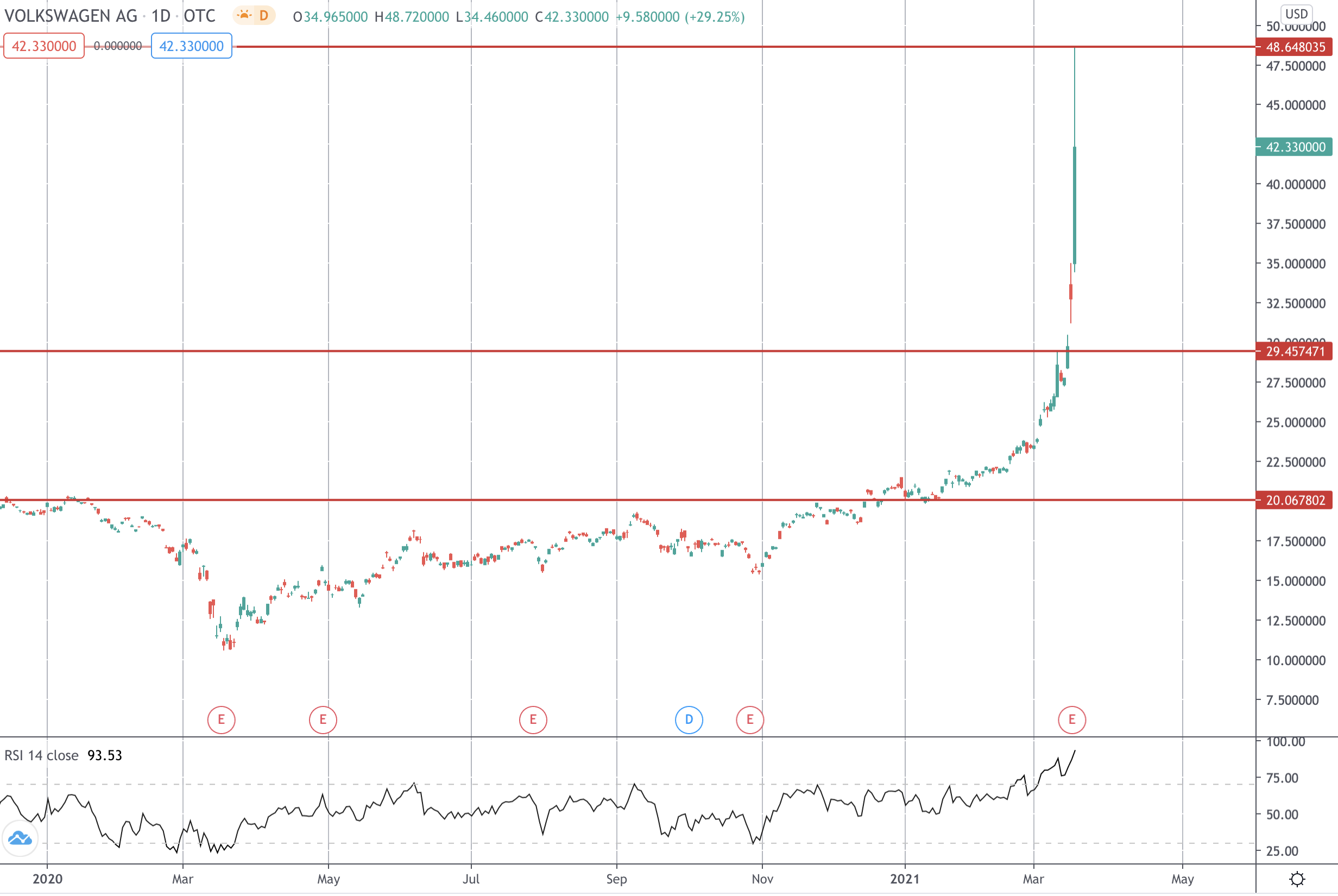 VW Shares Hit New All-Time Highs - Orbex Forex Trading Blog