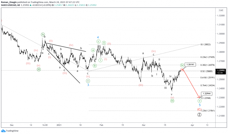 USDCAD Bullish Trend Has Just Begun - Orbex Forex Trading Blog