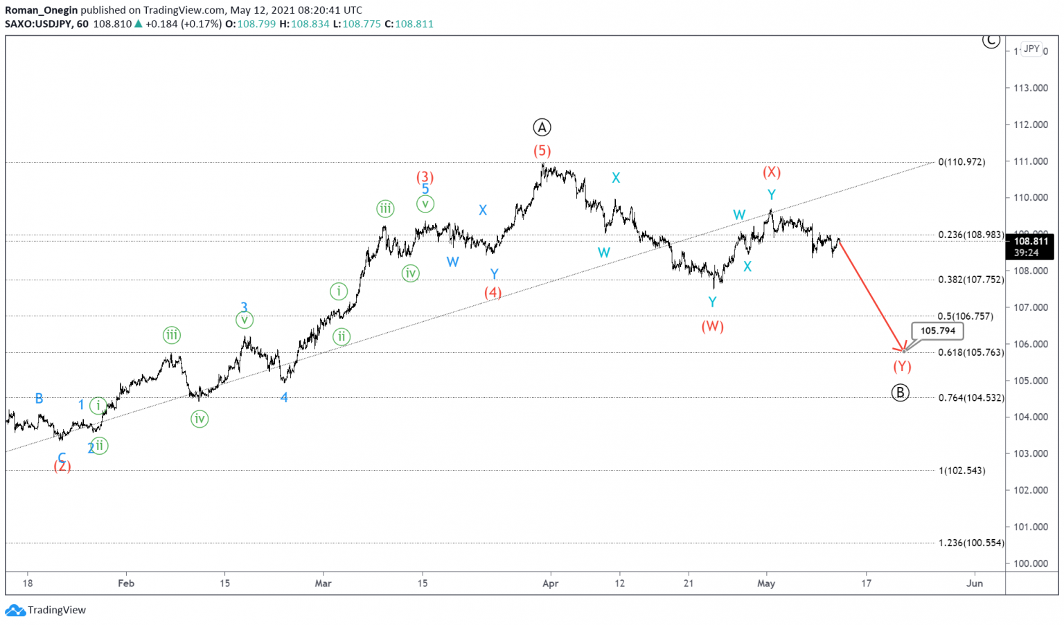 USDJPY Final Bullish Impulse Has Begun - Orbex Forex Trading Blog