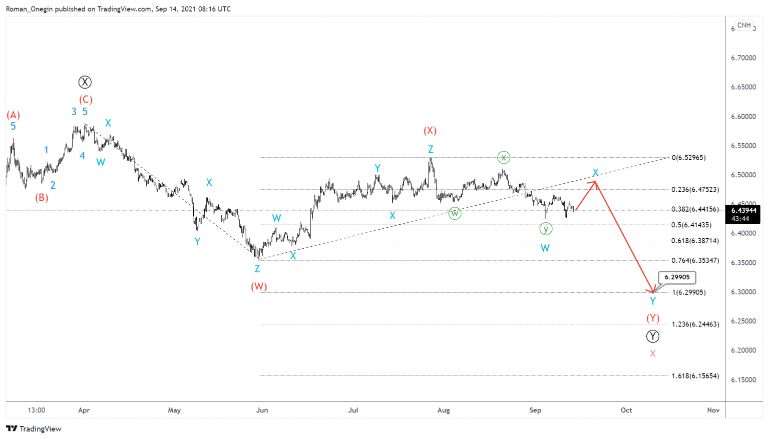 USDCNH Double WXY Zigzag to End Cycle? - Orbex Forex Trading Blog