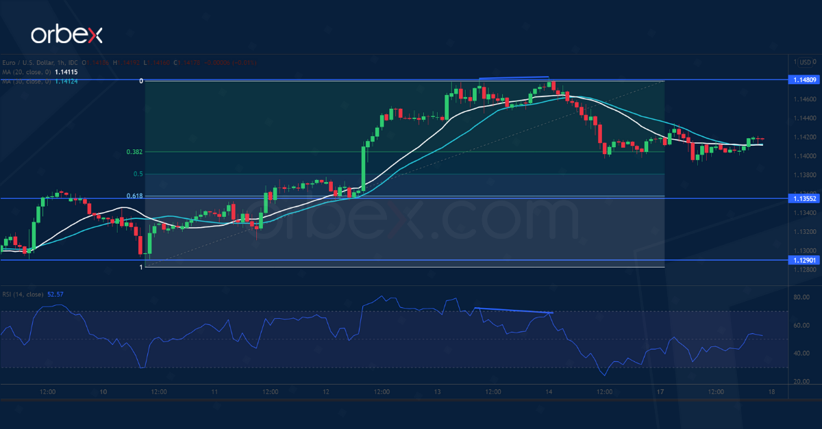 Intraday Market Analysis 18.01.2022| Orbex
