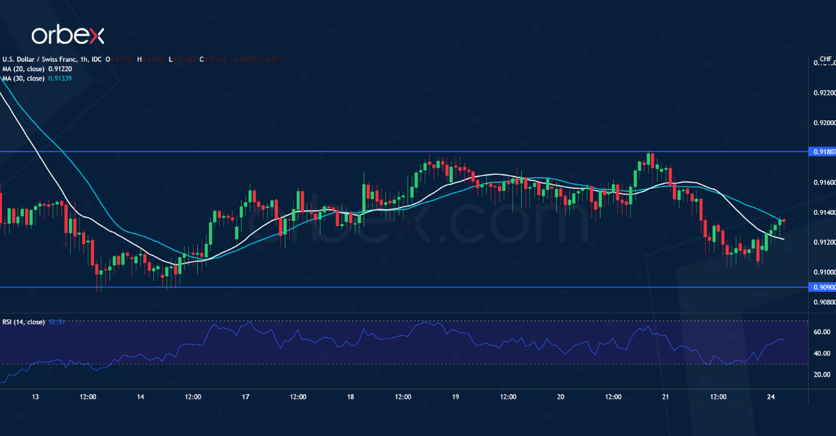 Intraday Market Analysis 24.01.2022| Orbex