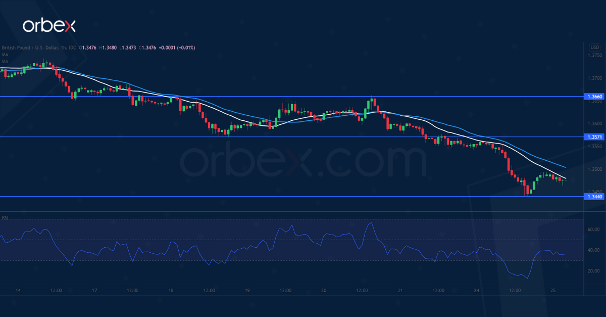 Intraday Market Analysis 25.01.2022 | Orbex
