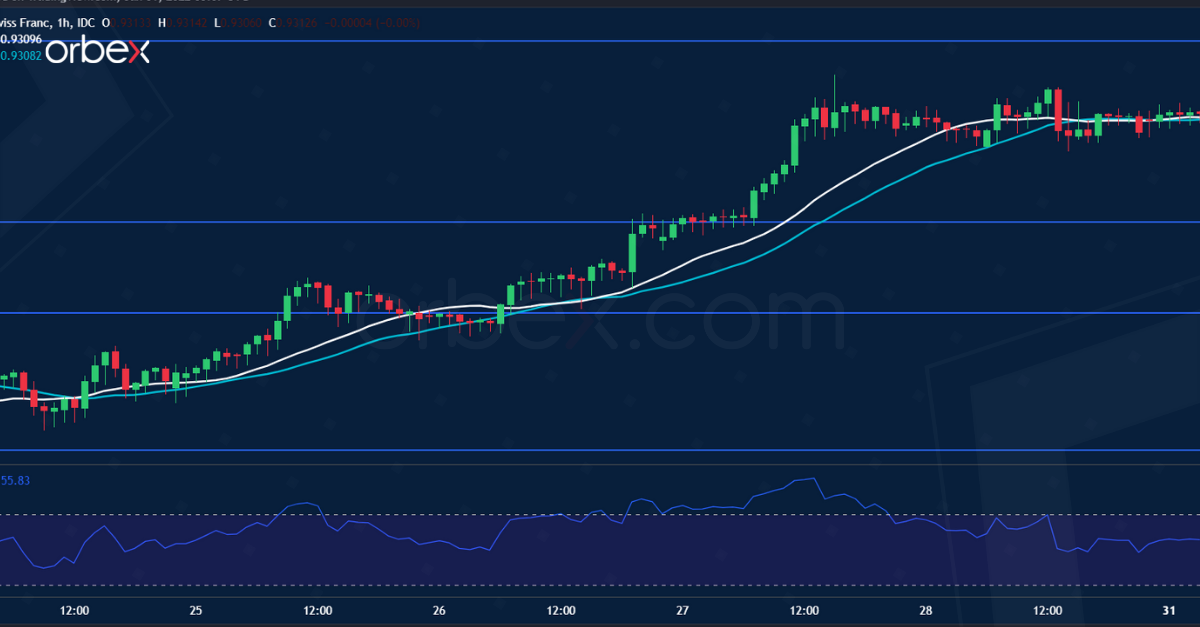 Intraday Market Analysis 31.01.2022 | Orbex