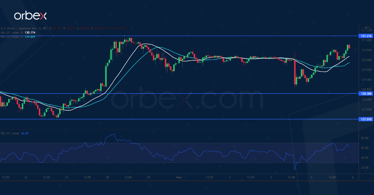 Intraday Market Analysis 06.05.2022 | Orbex