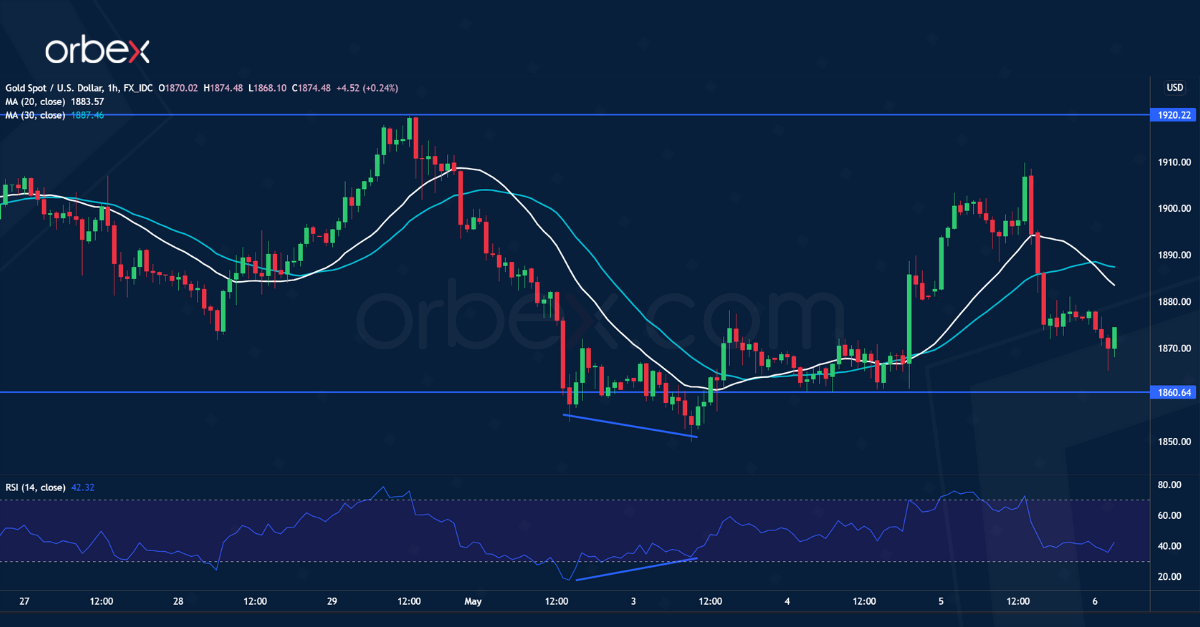 Intraday Market Analysis 06.05.2022 | Orbex