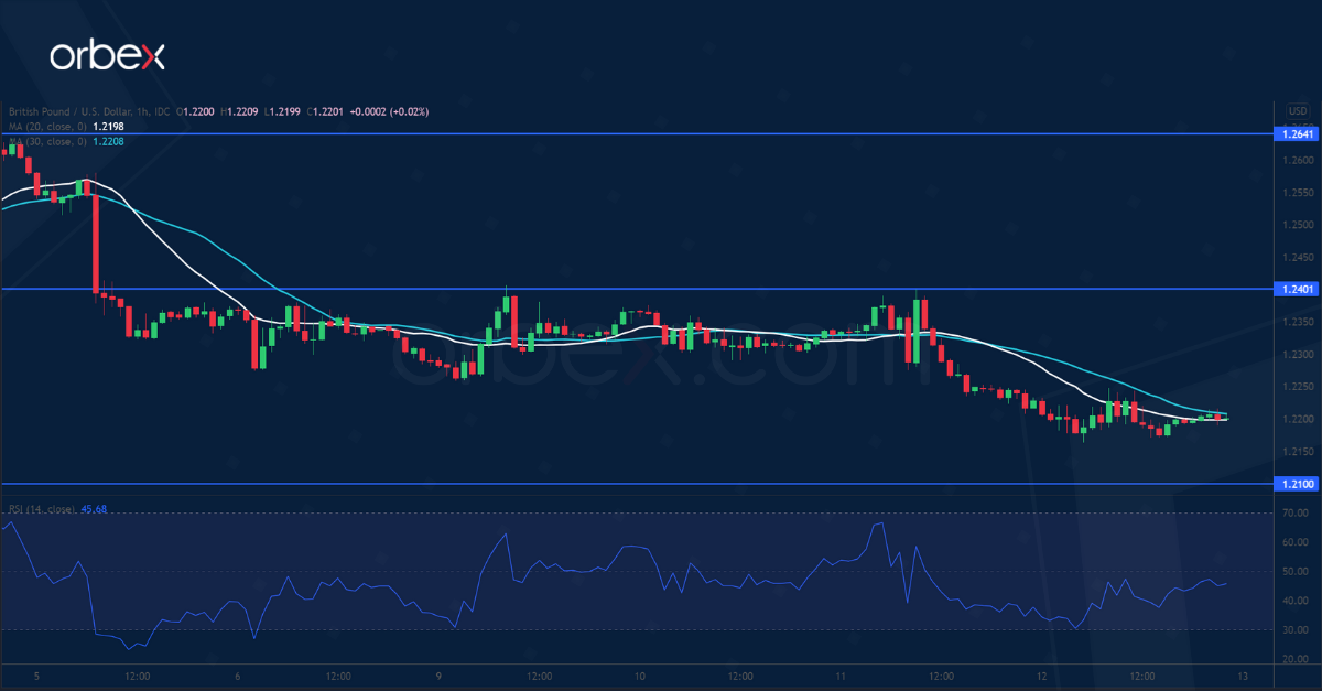 Intraday Market Analysis 13.05.2022 - Orbex Forex Trading Blog