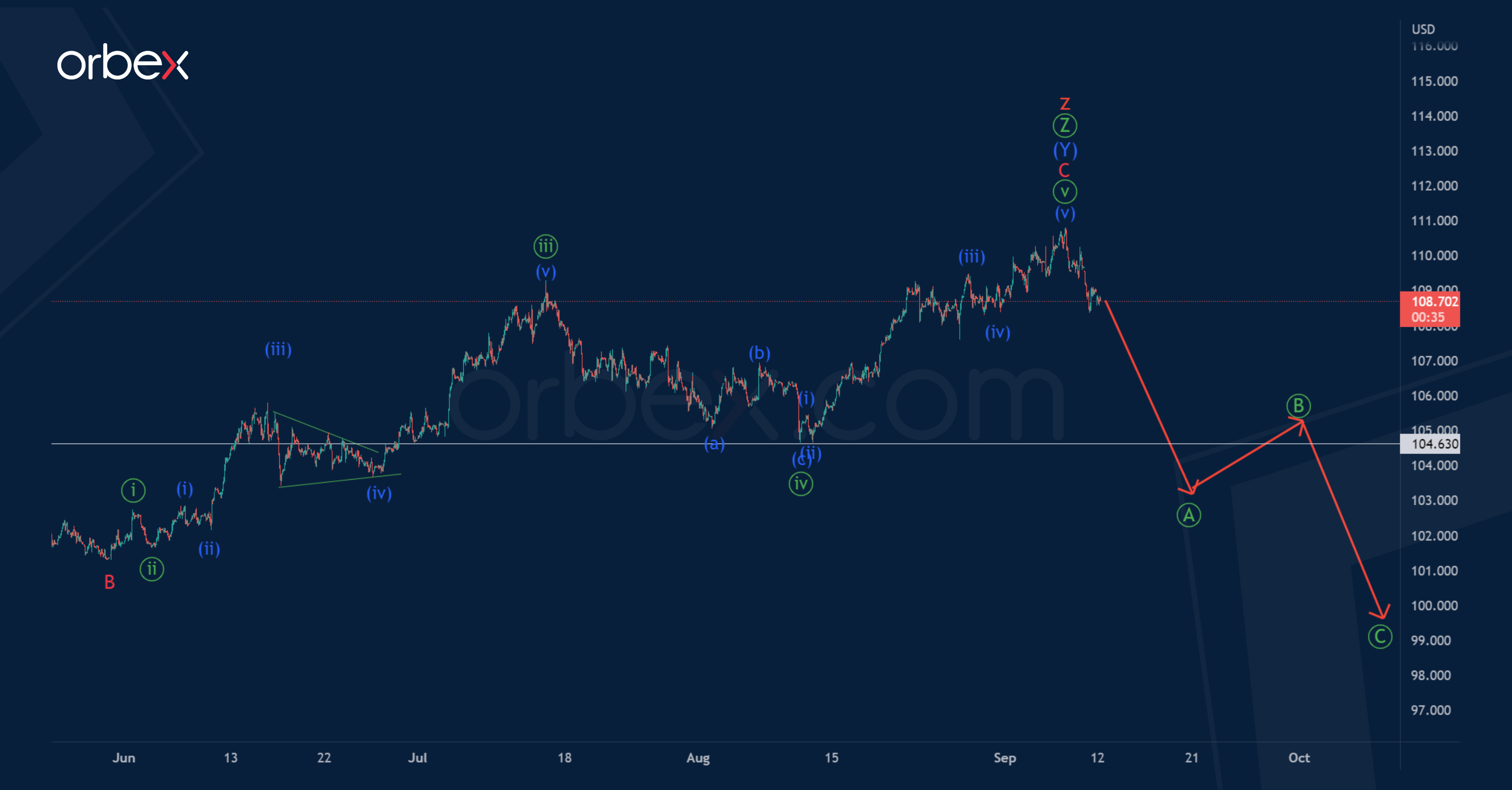 DXY Bearish Trend Begins! - Orbex Forex Trading Blog