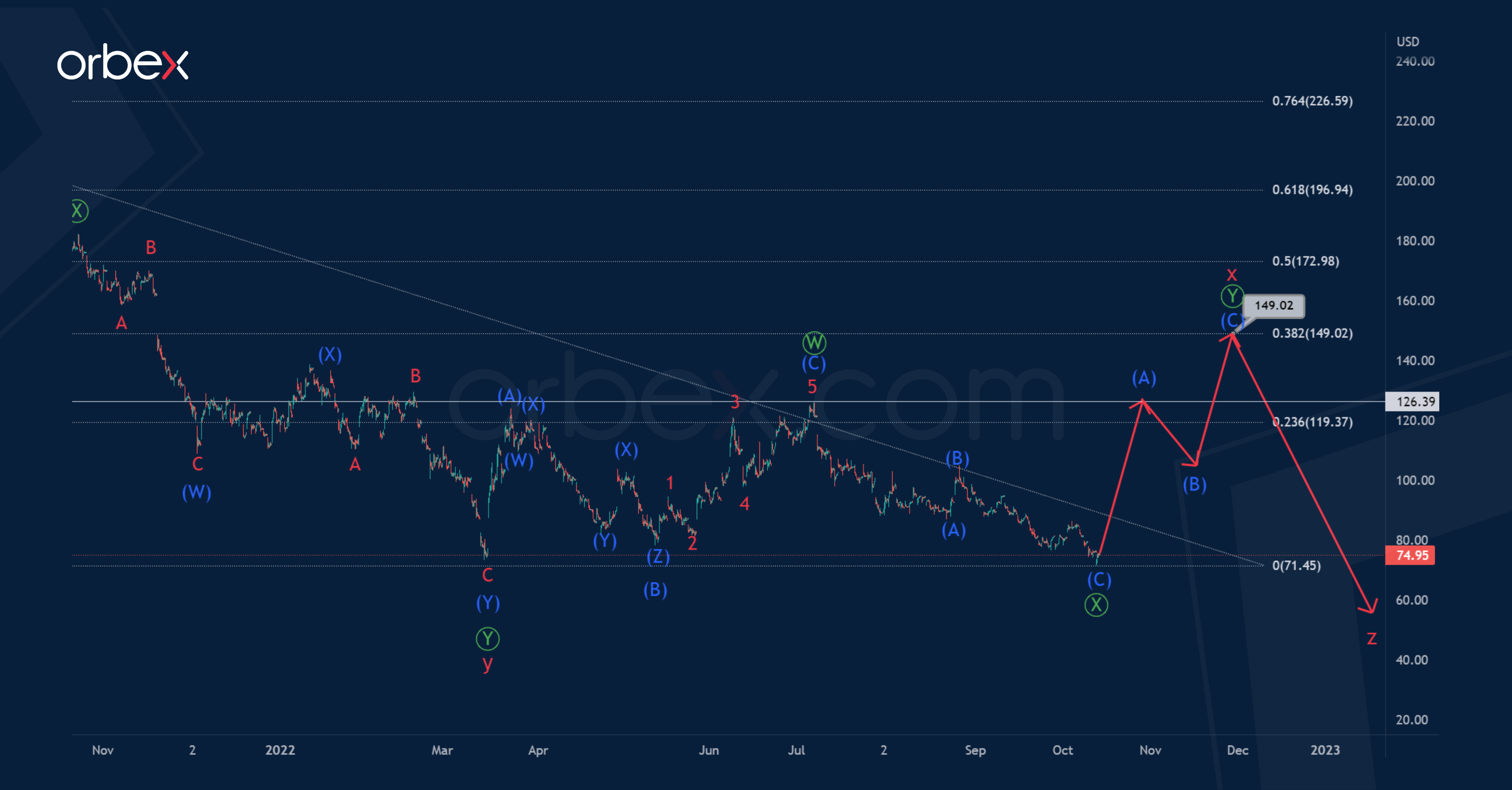 BABA Standard or Double Zigzag? - Orbex Forex Trading Blog