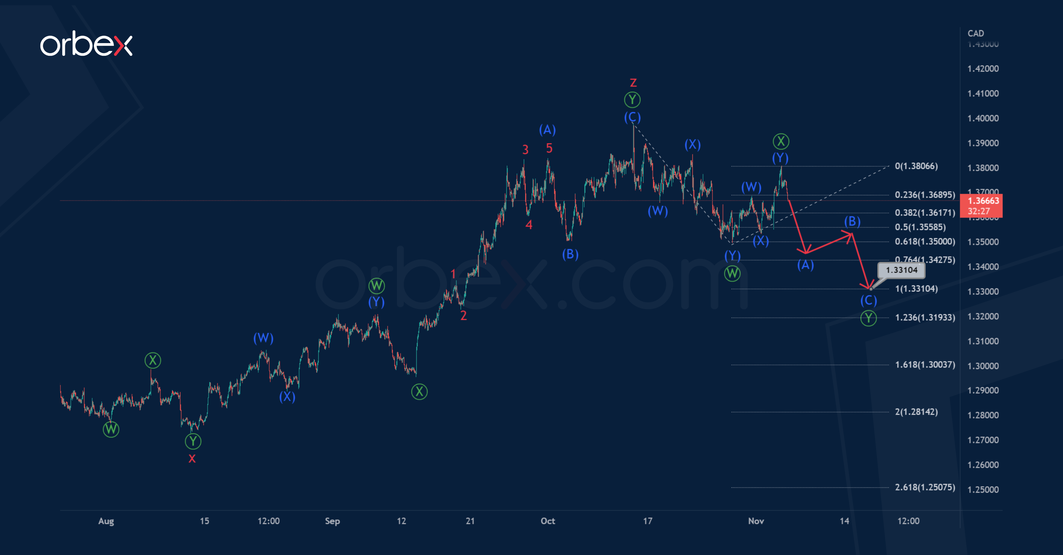 USDCAD Cycle Triple Zigzag To End at 1.403 - Orbex Forex Trading Blog