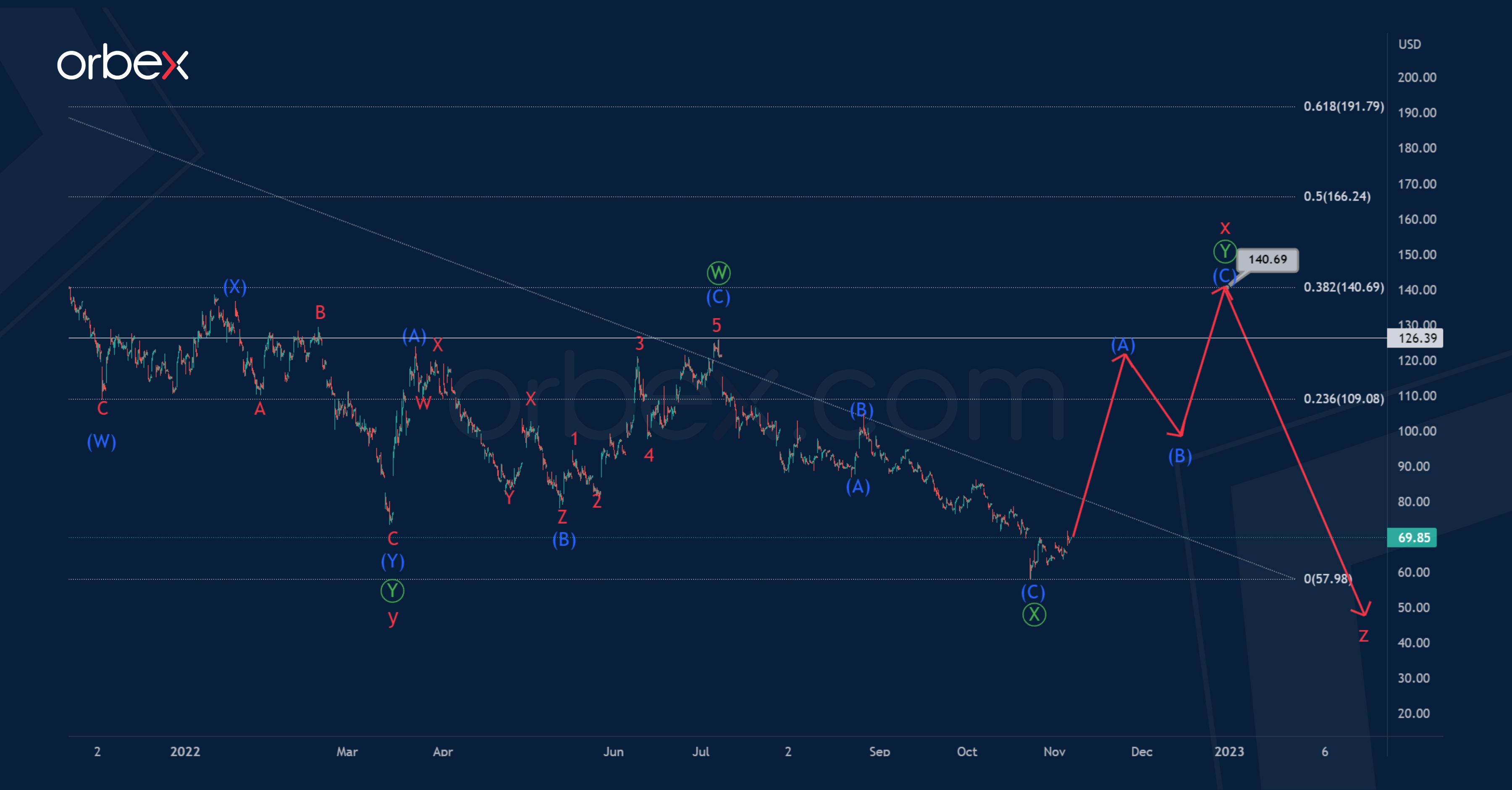 BABA Double Zigzag Break Previous Peak - Orbex Forex Trading Blog