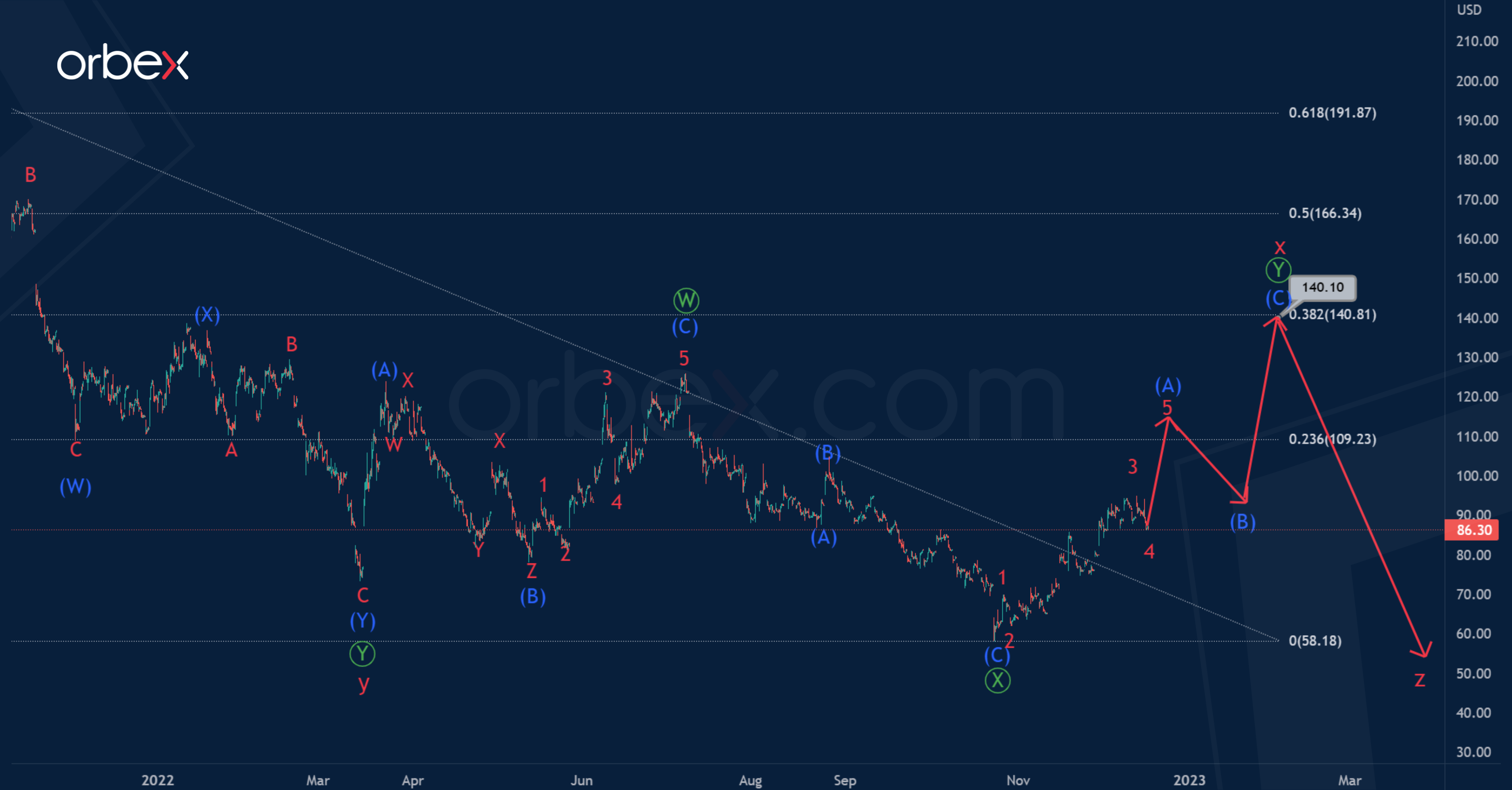BABA Double Zigzag Sends Shares Lower! - Orbex Forex Trading Blog