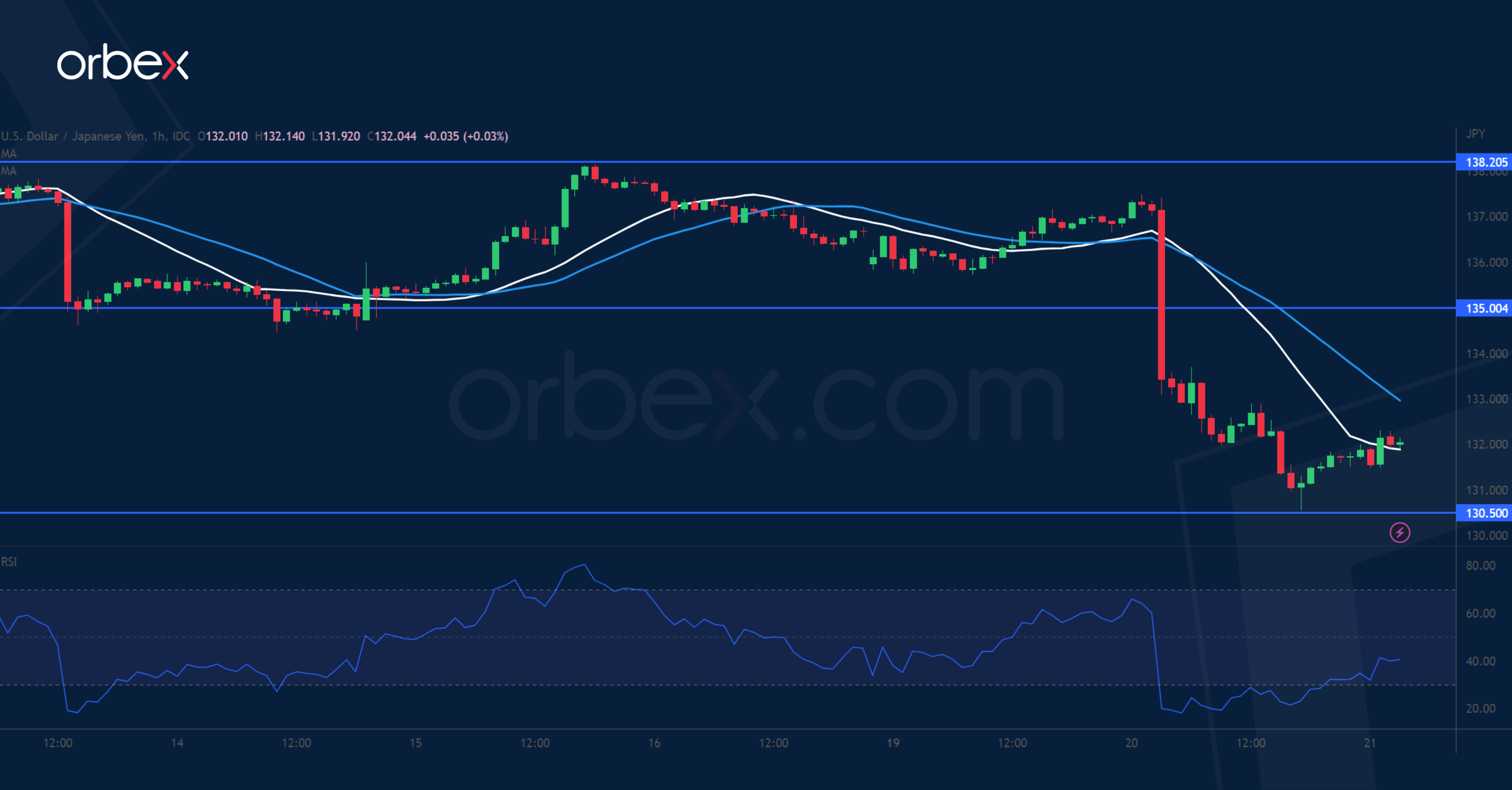 Intraday Market Analysis 21.12.2022 - Orbex Forex Trading Blog