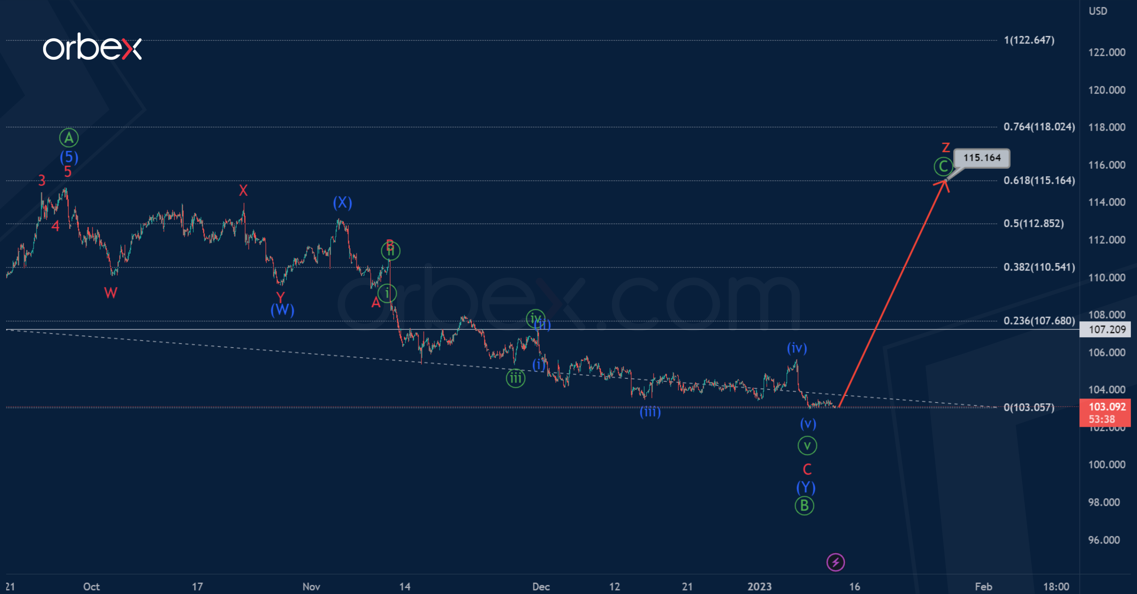 DXY Triple Zigzag To End Near 101.41 - Orbex Forex Trading Blog
