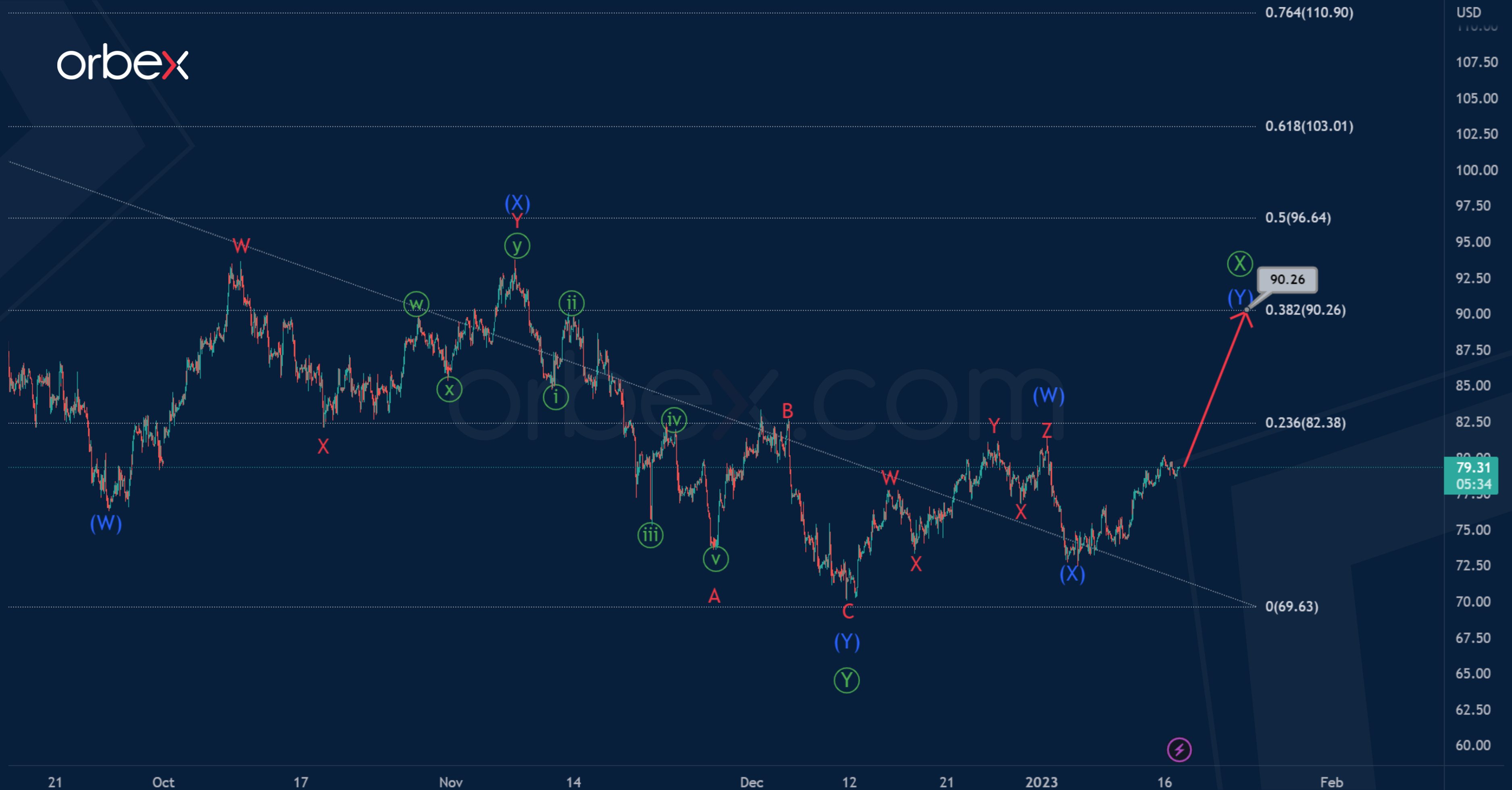USOIL Triple Zigzag Heads to $100! - Orbex Forex Trading Blog