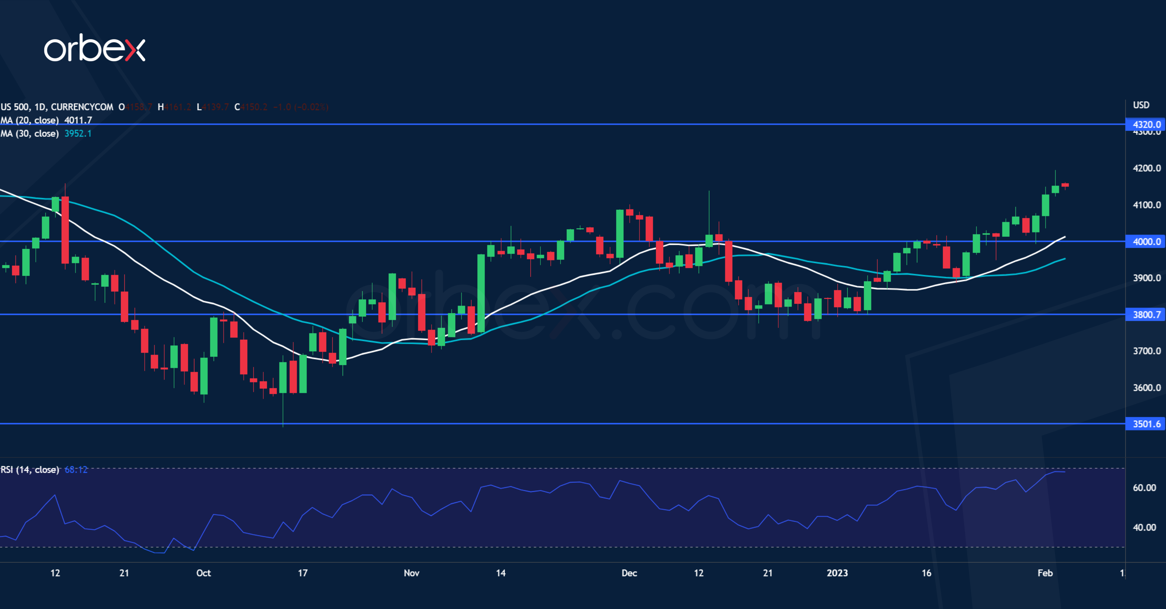 The Week Ahead - Turning the corner - Orbex Forex Trading Blog