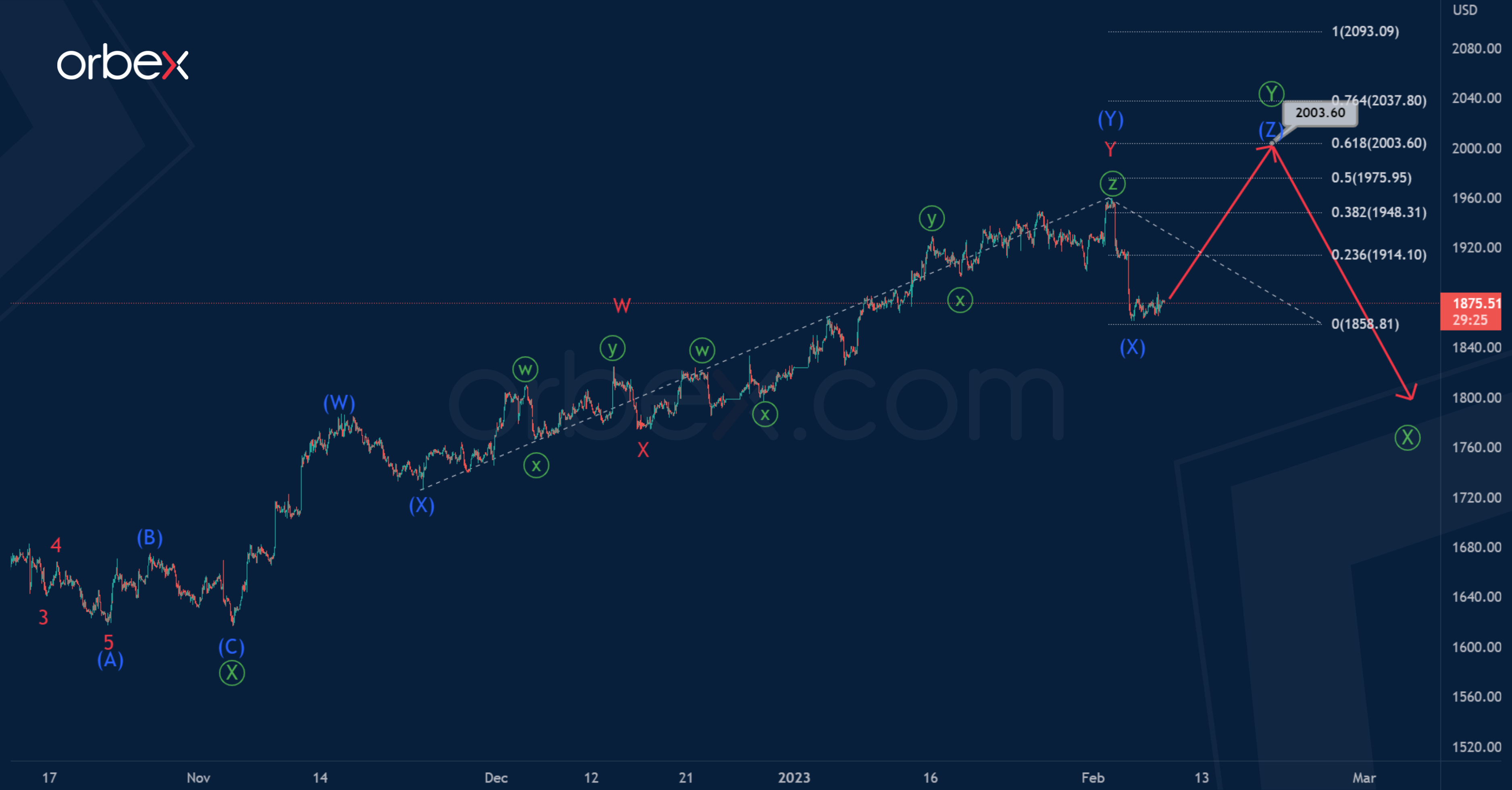 XAUUSD Incomplete Triple Zigzag Hints at Further Growth - Orbex Forex ...