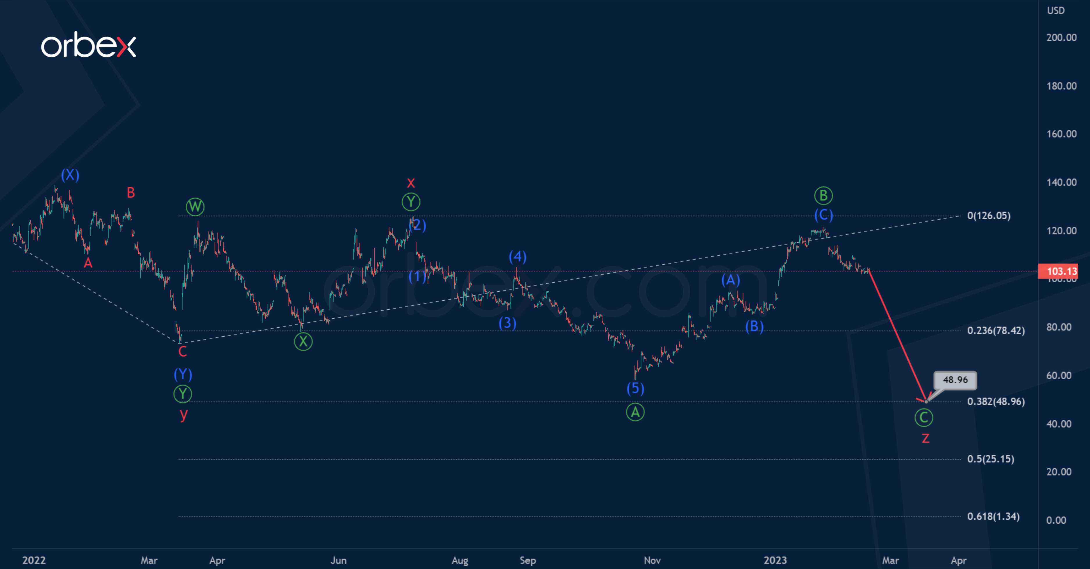 BABA Double Zigzags Push Prices Lower! 17-02-2023 - Orbex Forex Trading Blog