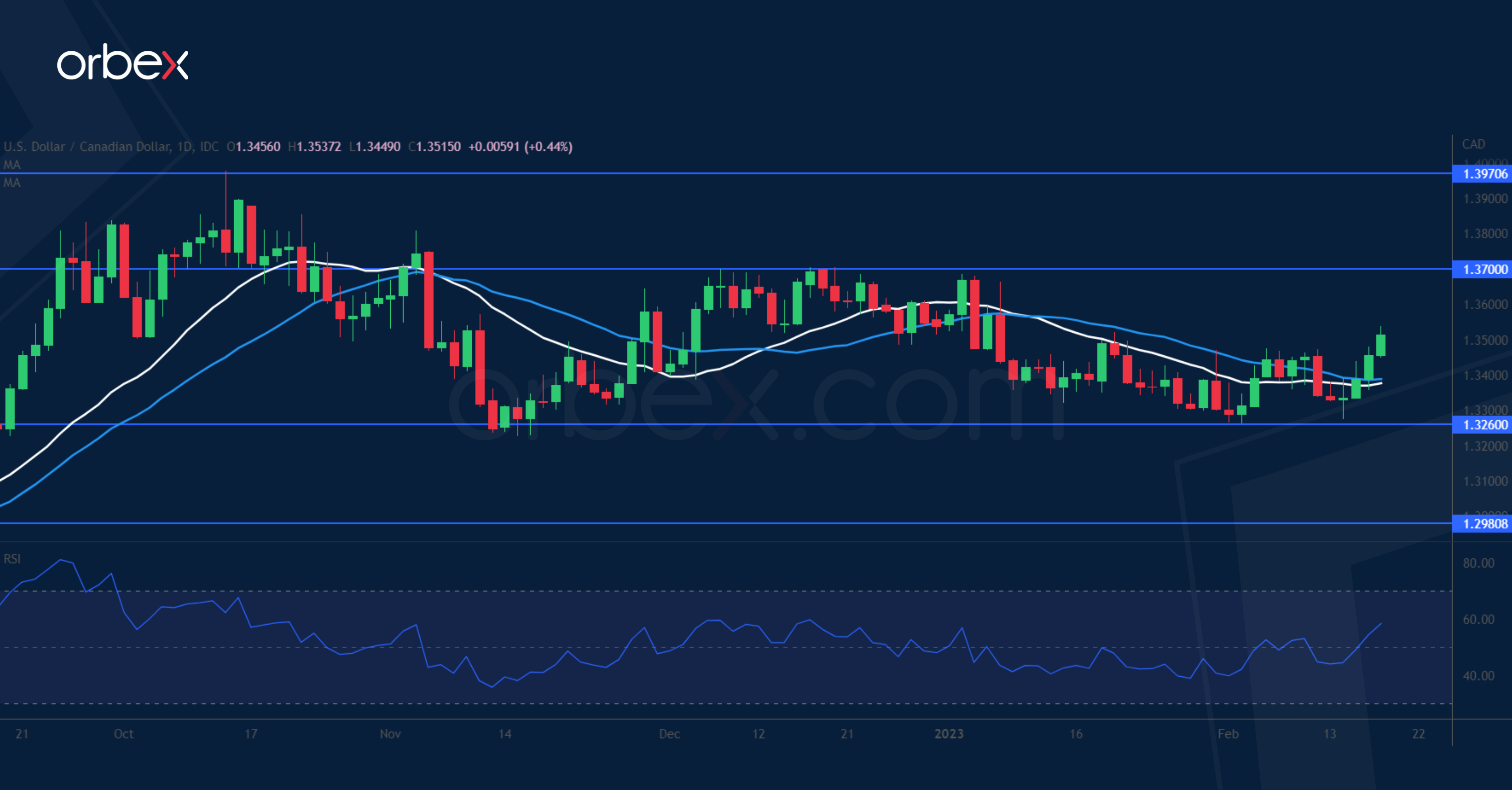 The Week Ahead - Not so good news - Orbex Forex Trading Blog