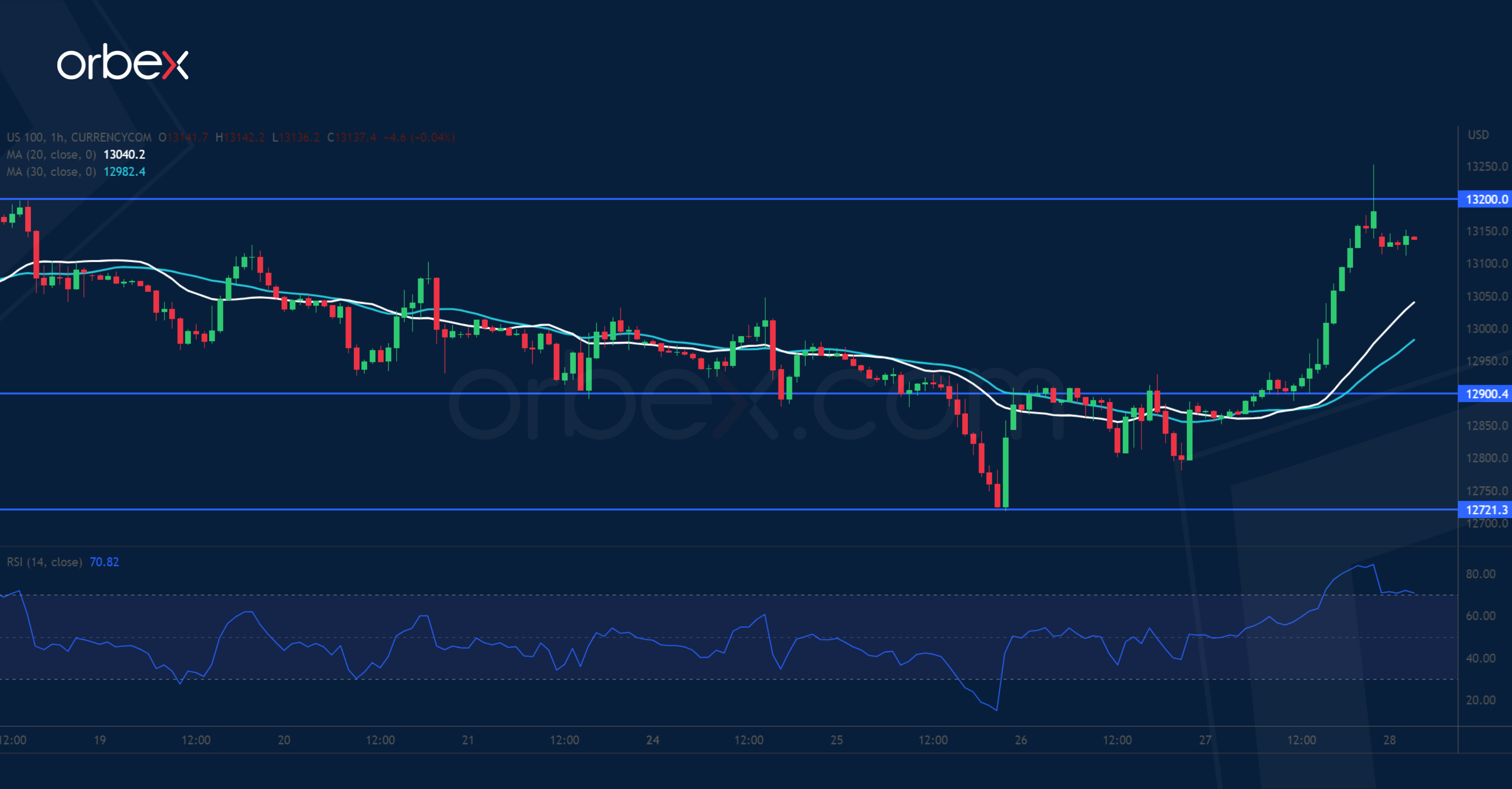 Intraday Analysis - Nasdaq bounces back - Orbex Forex Trading Blog