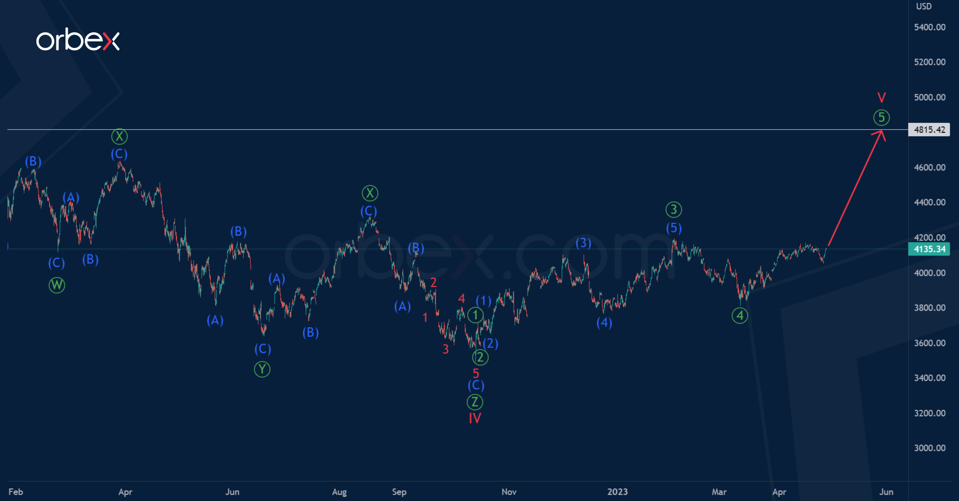 SPX500: Bulls Are Focused On A Maximum Of 4815.42. - Orbex Forex ...