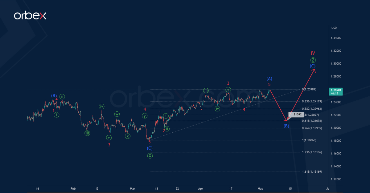 GBPUSD Impulse Over, Correction Beginning! - Orbex Forex Trading Blog