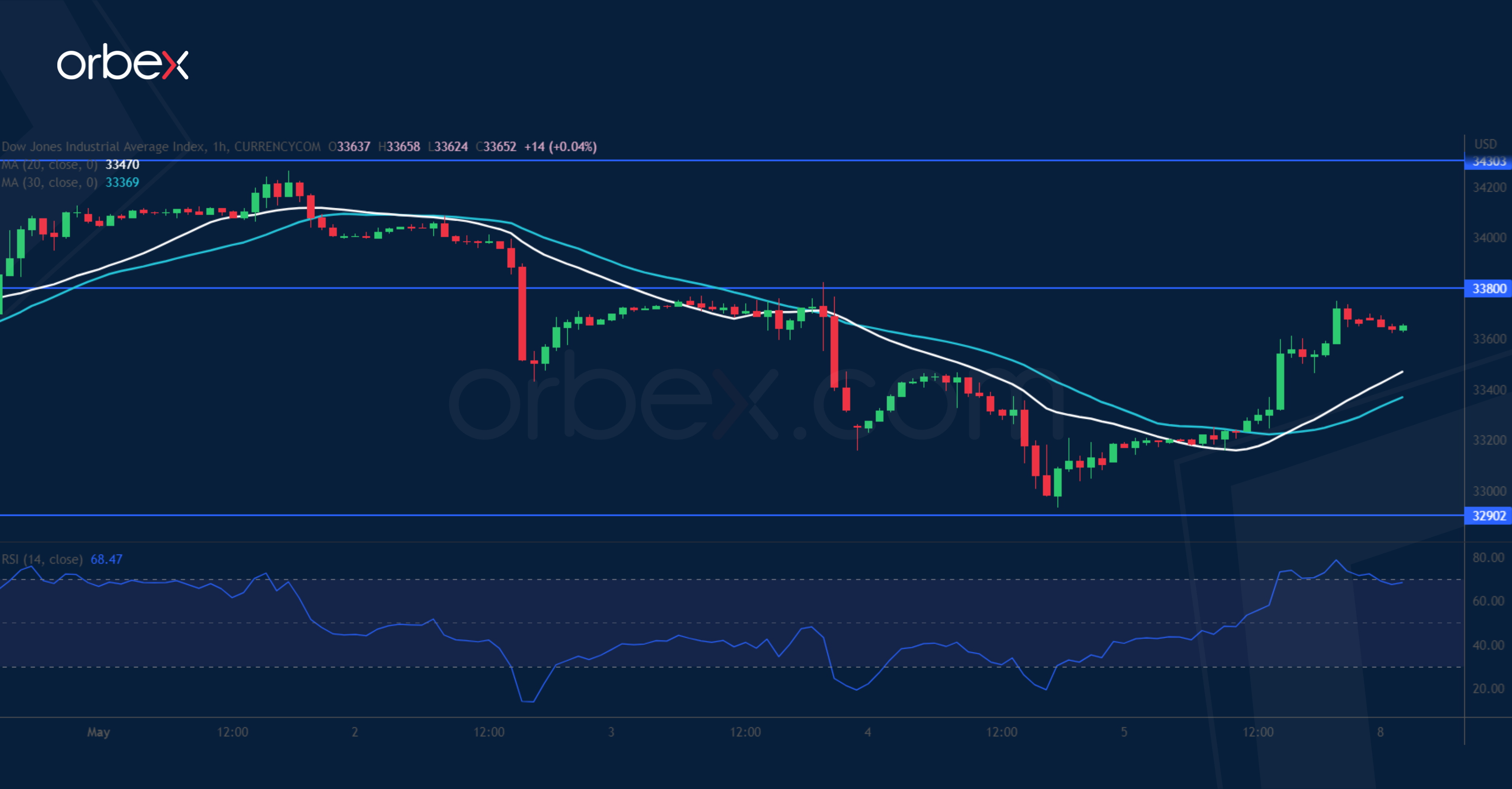 Intraday Analysis - Dow Jones bounces back - Orbex Forex Trading Blog