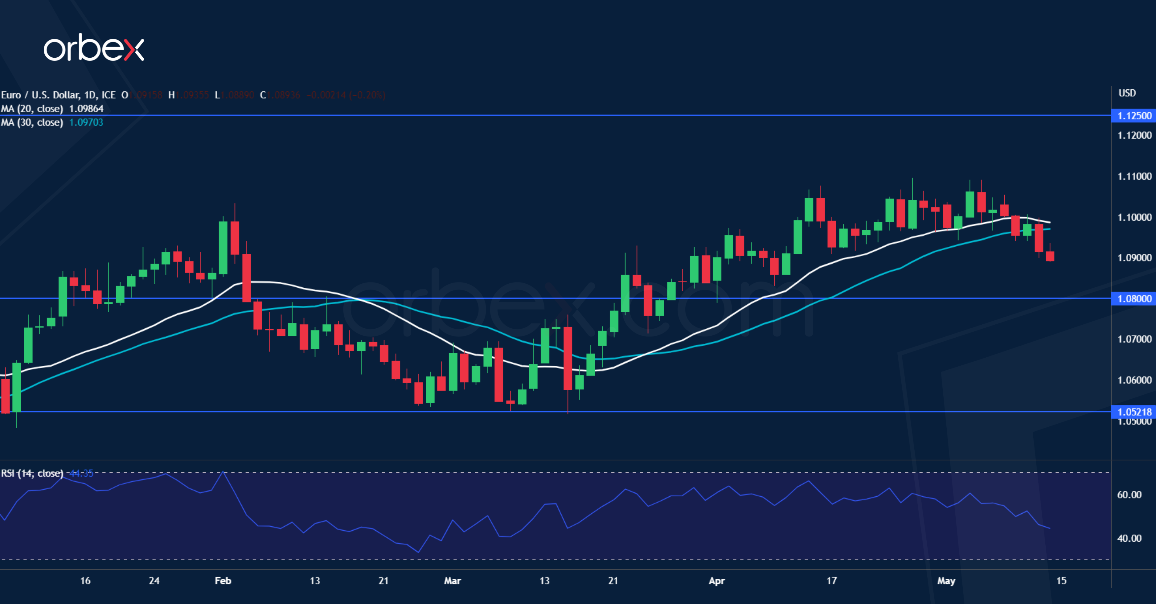 The Week Ahead - Rate hike pause remains conditional - Orbex Forex ...