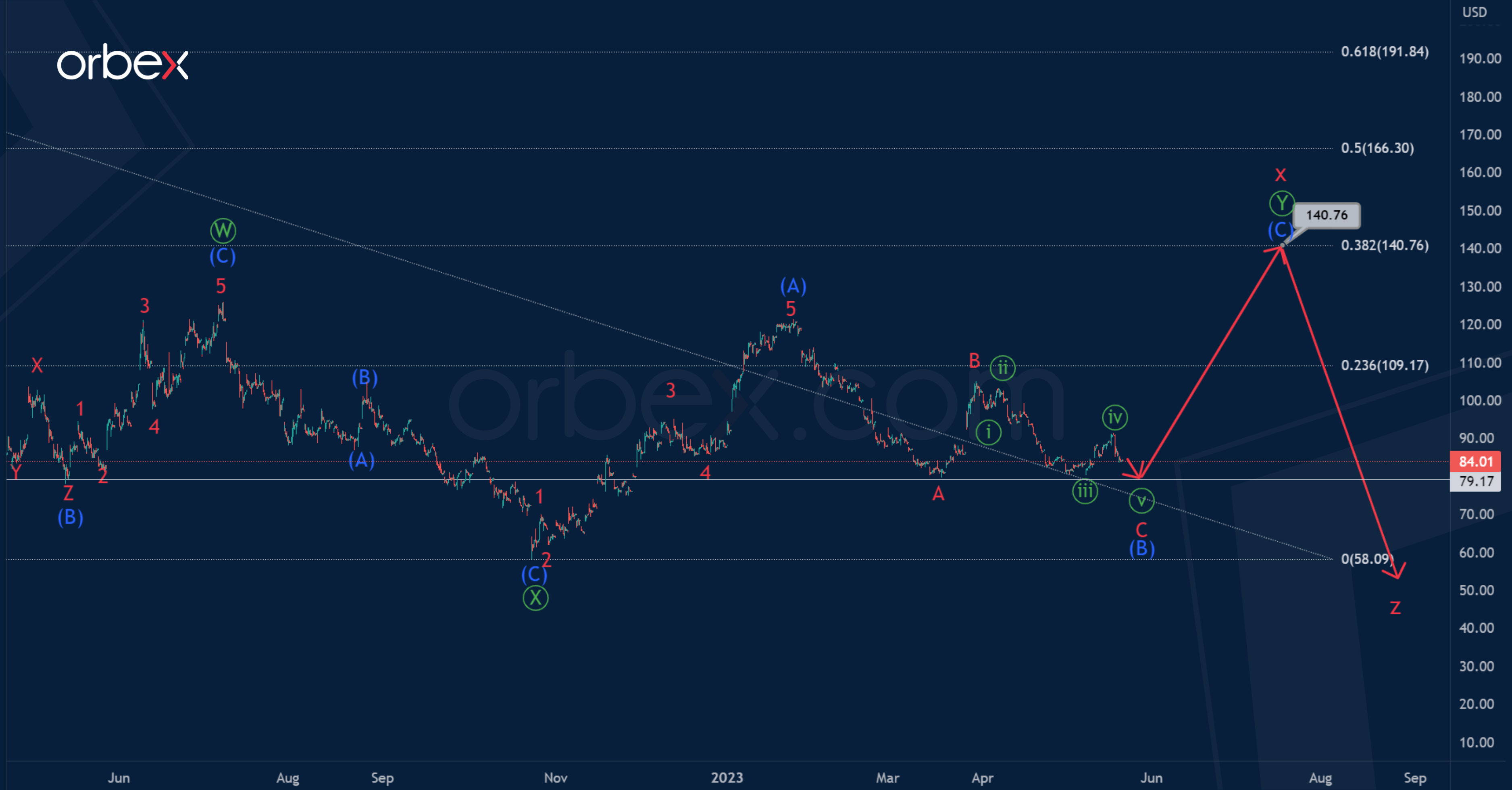 BABA Bearish Trend Continues! - Orbex Forex Trading Blog