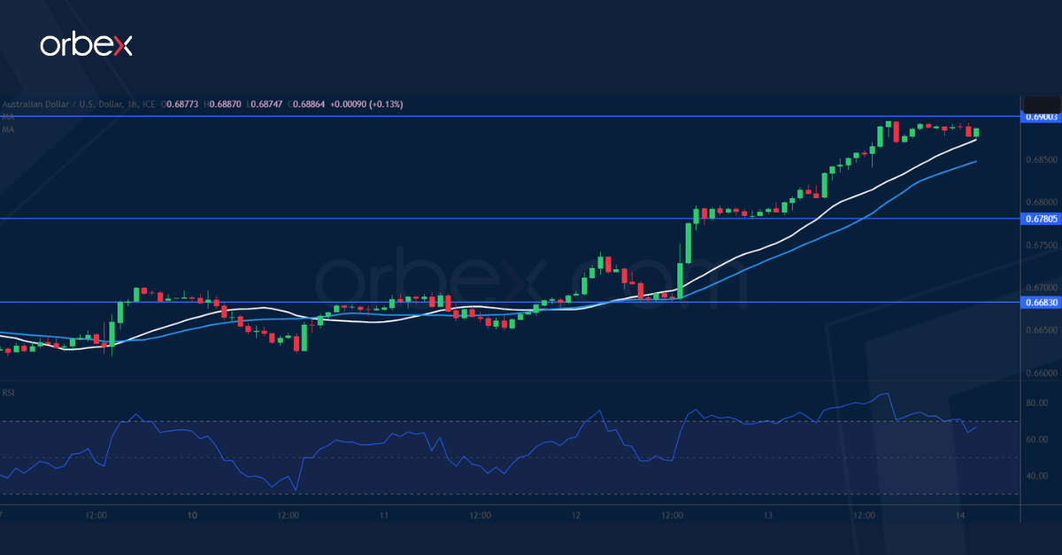 Intraday Analysis 14.07.2023 - Orbex Forex Trading Blog
