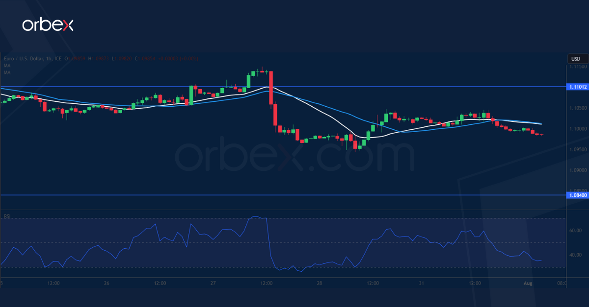 Intraday Analysis - USD Bounces Back - Orbex Forex Trading Blog