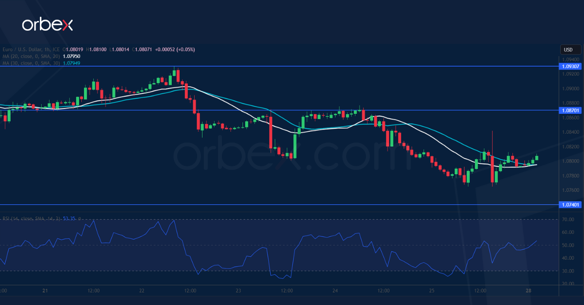 Intraday Analysis 28.08.2023 - Orbex Forex Trading Blog