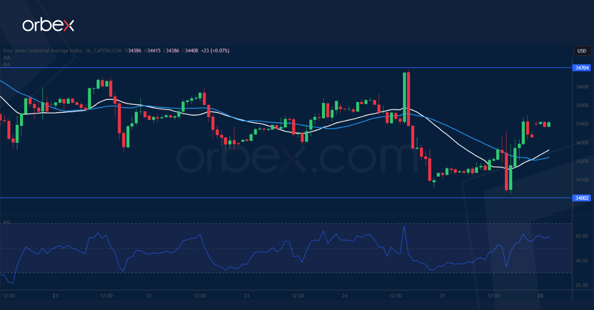Intraday Analysis 28.08.2023 - Orbex Forex Trading Blog