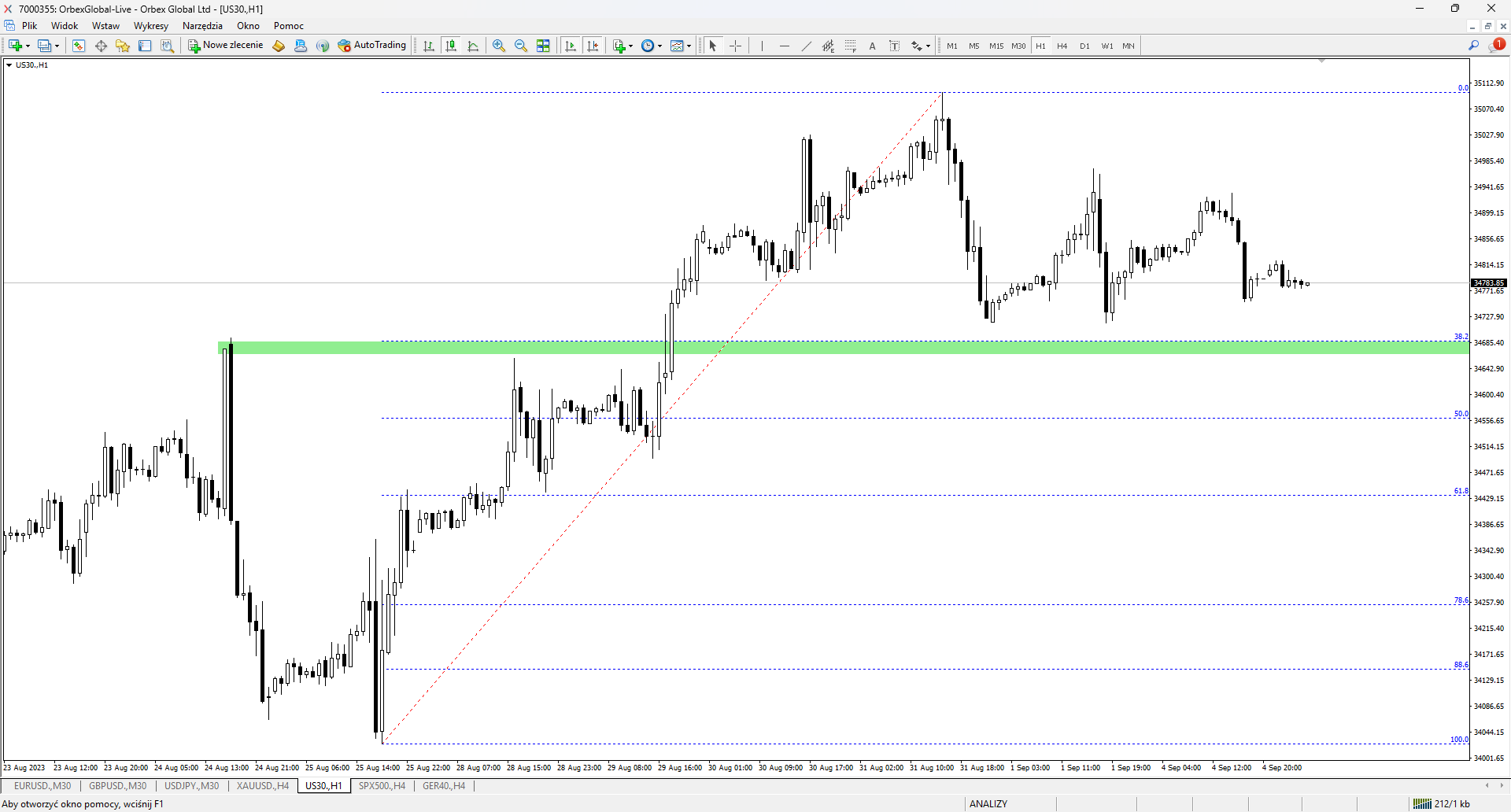 Przedłużony schemat na Dow Jones - Orbex Forex Trading Blog