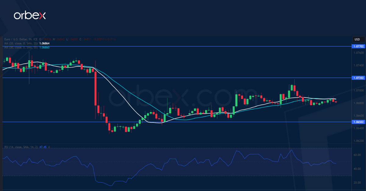 Intraday analysis 20.09.2023 - Orbex Forex Trading Blog